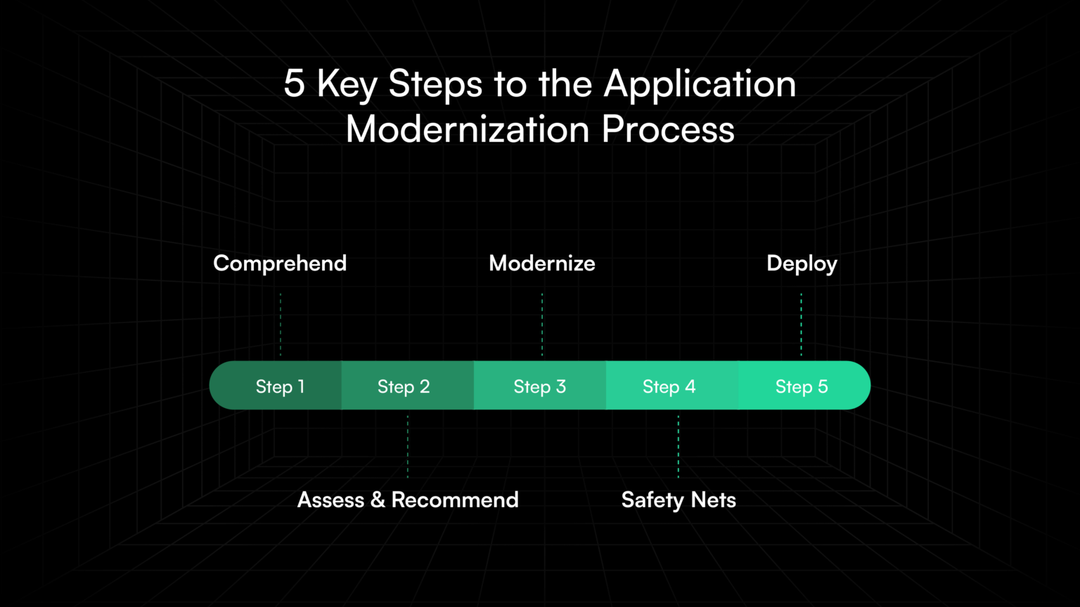 Gen AI for Modernization: Upgrade Legacy Systems Smarter