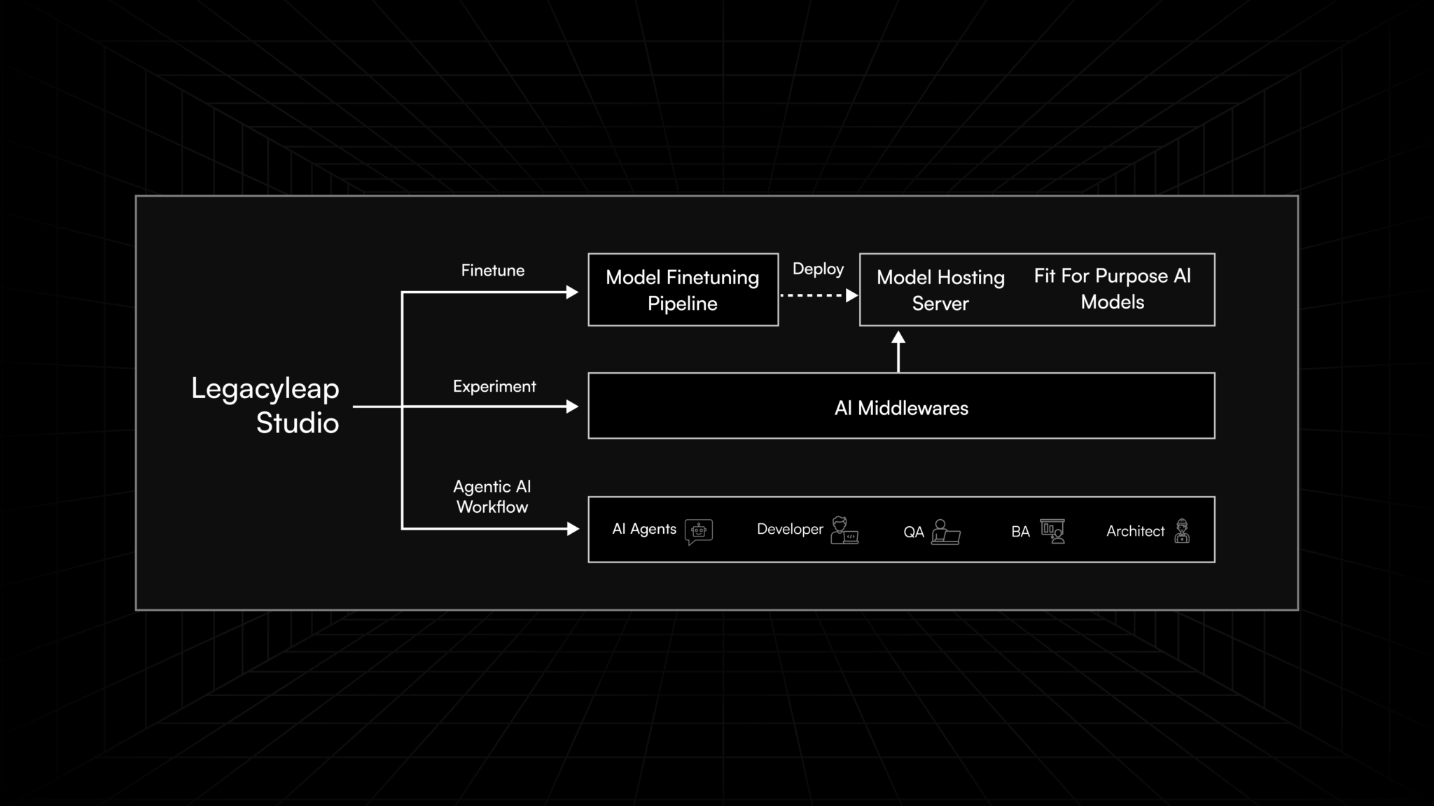 Gen AI for Legacy Modernization Deployment | Legacyleap