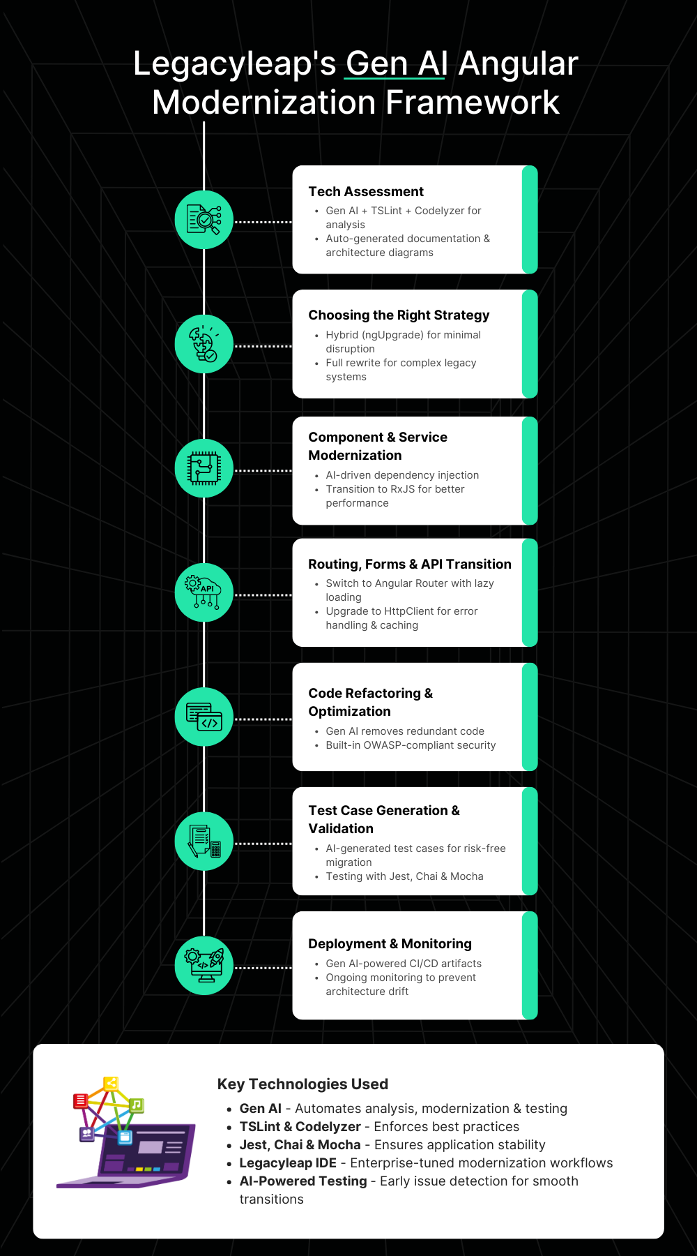 Migrate Angularjs To Angular Faster With Gen Ai