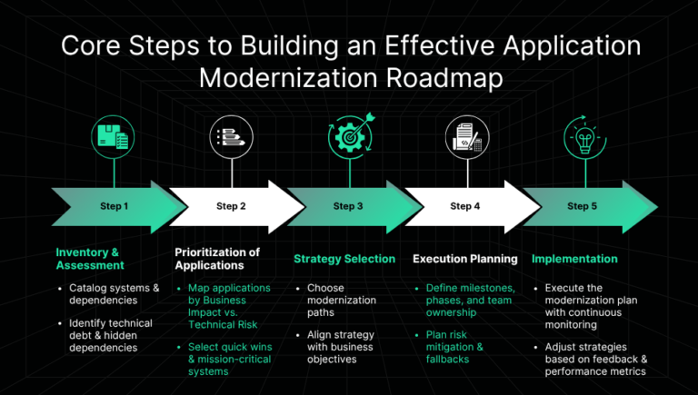 How To Build An Effective Application Modernization Roadmap